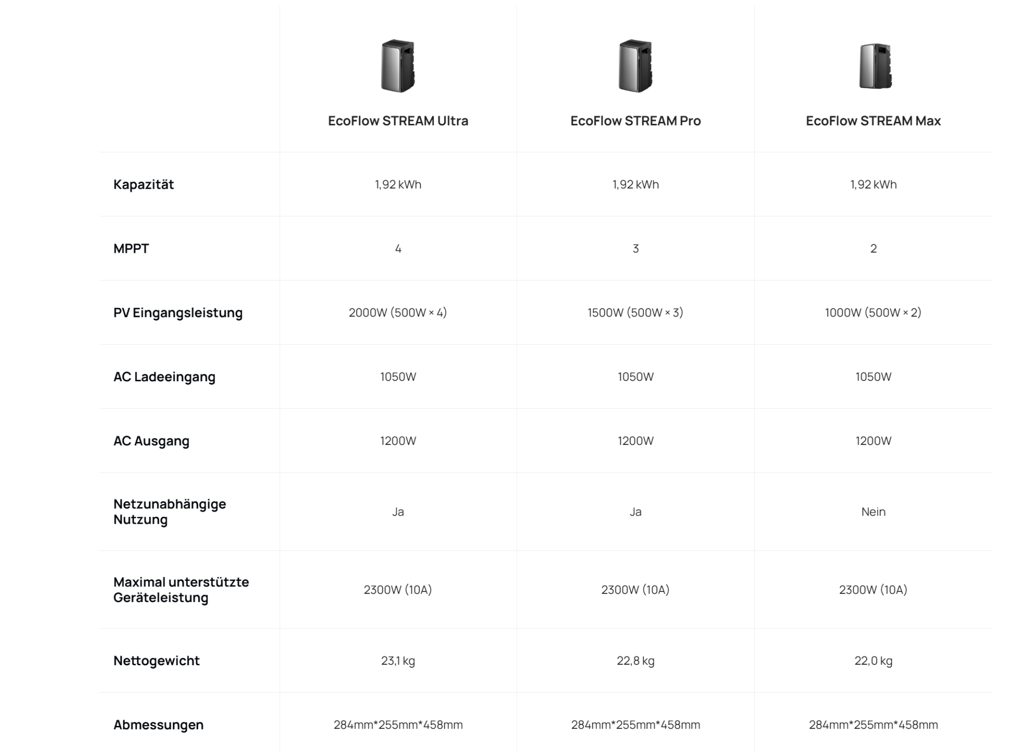 Ecoflow Stream Ultra und Ecoflow AC Pro Speichersystem im Test